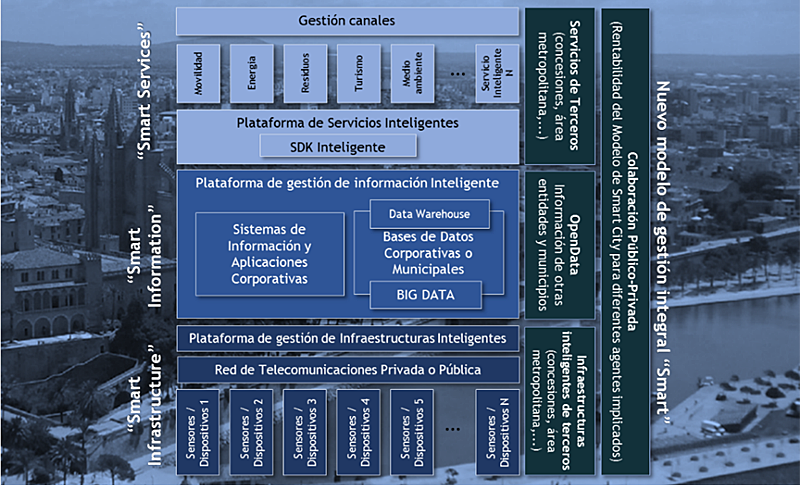 Smart Island Mallorca: una iniciativa transversal de isla inteligente ...