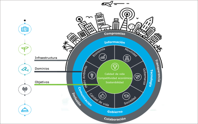 Smart Cities: No sólo la suma de las partes. La importancia de preparar ...