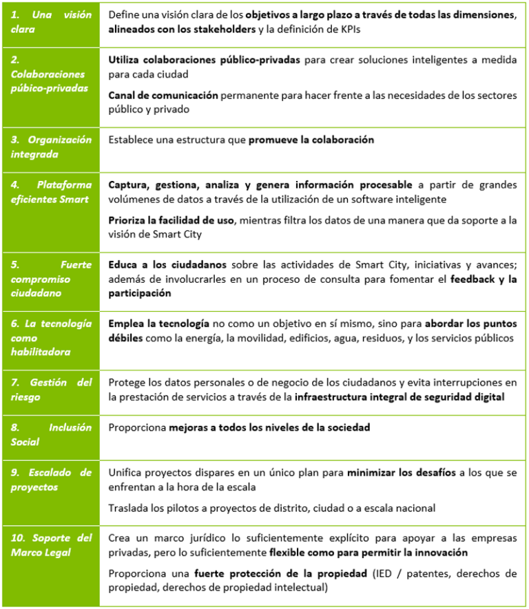Smart Cities: No sólo la suma de las partes. La importancia de preparar ...
