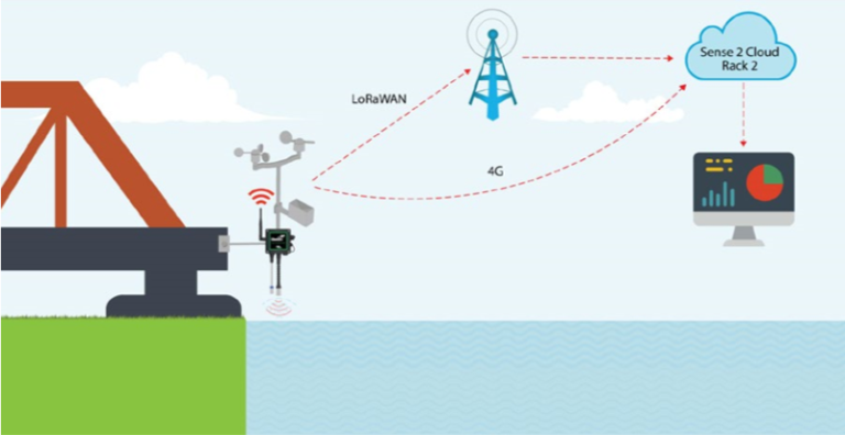 Libelium instala un sistema basado en IoT para la alerta temprana de inundaciones en Argentina ...
