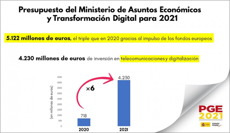 España Invertirá 4 230 Millones De Euros En Digitalización Y