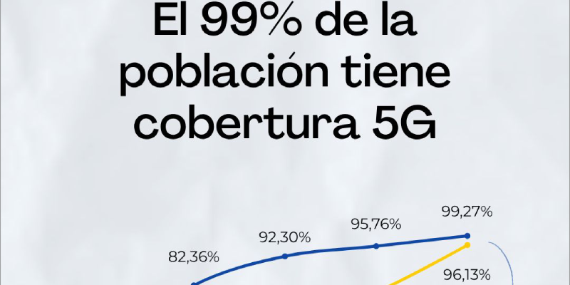 La cobertura 5G llega al 99% de la población española y avanza la ...